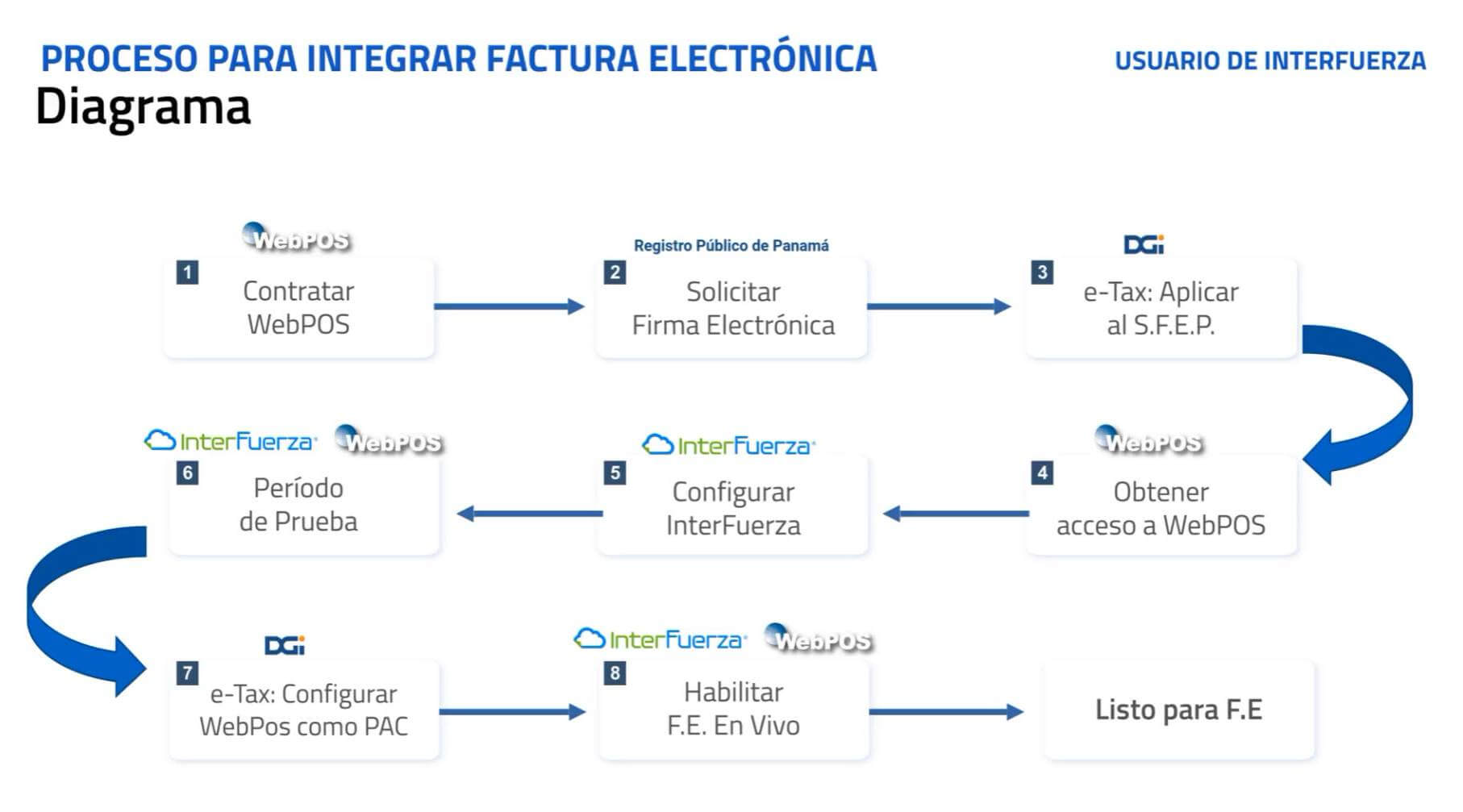 Factura electrónica en Panamá - Interfuerza Panamá